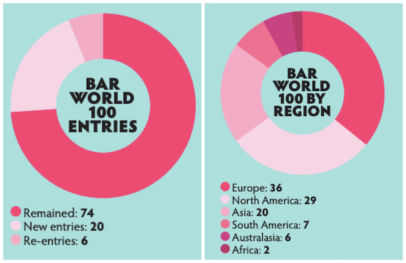 What makes a member of Bar World 100? - Drinks International - The ...